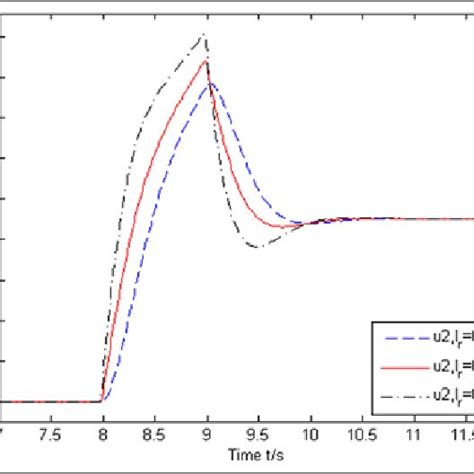 the optimal control inputs of subsystem 2 under different preview lengths download scientific