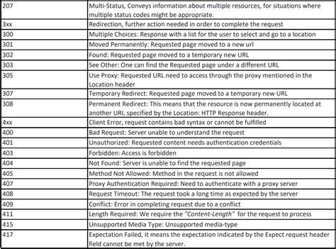 api testing cheat sheet tutorials and courses placements job support