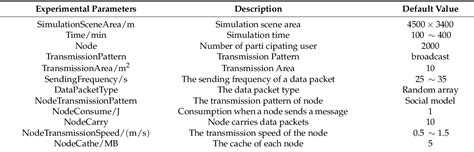 table 1 from a routing query algorithm based on time varying relationship group in opportunistic