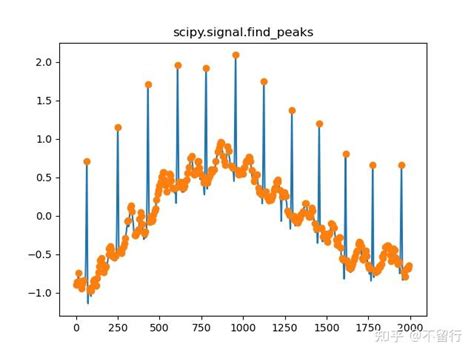 python常用的峰值查找算法整理 peak detection 知乎