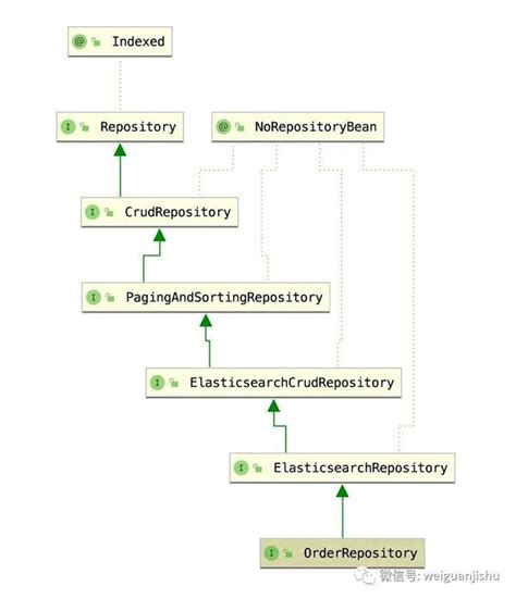 spring boot 集成 elasticsearch，实现高性能搜索 知乎