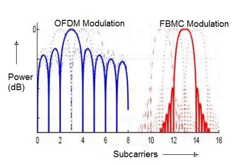 ofdm vs fbmc similarity and difference between ofdm and fbmc