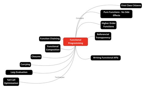 functional programming basics strong