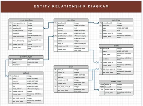 Difference Between Entity Relationship Diagrams And Object Relationship