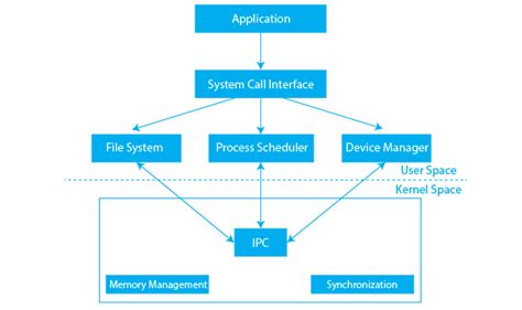 operating system architecture