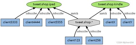 redis：发布订阅机制 redis的发布订阅机制 csdn博客