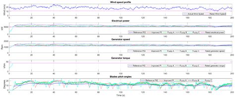 applied sciences free full text development and evaluation of fuzzy logic controllers for