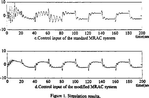 figure 1 from a modified model reference adaptive control scheme for improved transient