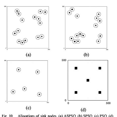 figure 10 from an effective sink node allocation scheme for long term operation of wireless
