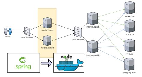 모바일 줌 SpringBoot NodeJS 전환기 feat VueJS SSR