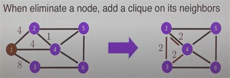 the laplacian matrices of graphs algorithms and applications