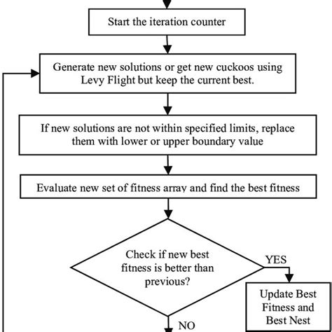 algorithm for cuckoo search optimized switching scheme of inverter are download scientific