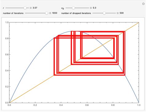cobweb diagram of the logistic map wolfram demonstrations project