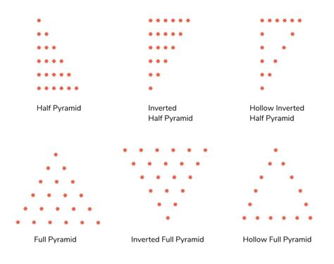 c program to print pyramid patterns