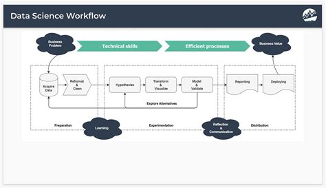 data science workflow from data collection to insights