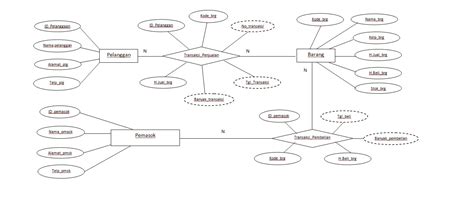 Cara Membuat Er Diagram Dengan Power Designer