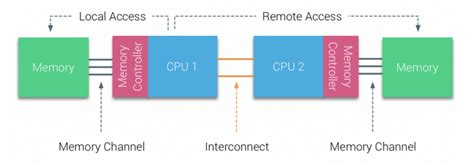 description of architectures numa and numactl with 9to5tutorial