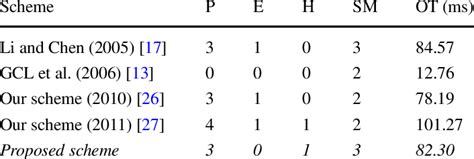 multi proxy multi signature phase download table