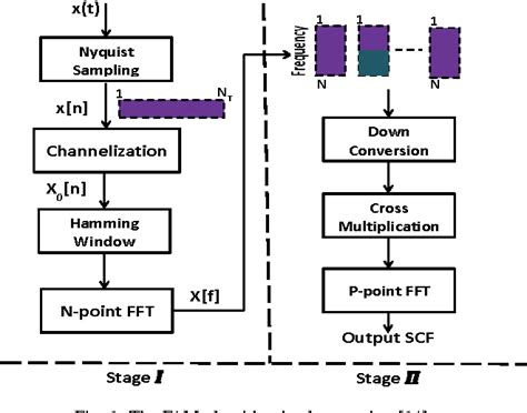 figure 1 from cyclostationary based cooperative compressed wideband spectrum sensing in