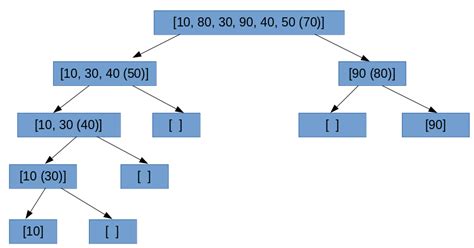 quicksort with python implementation and comparison to selection sort