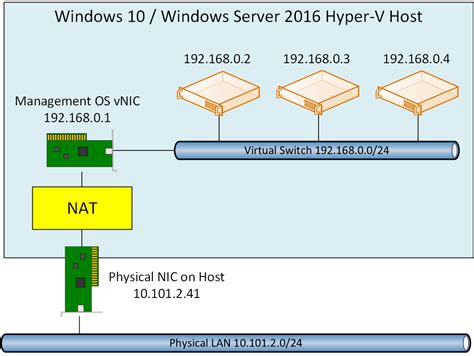Create NAT Rules For The Hyper V NAT Virtual Switch Petri IT