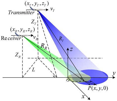 sensors free full text bistatic forward looking sar moving target detection method based on