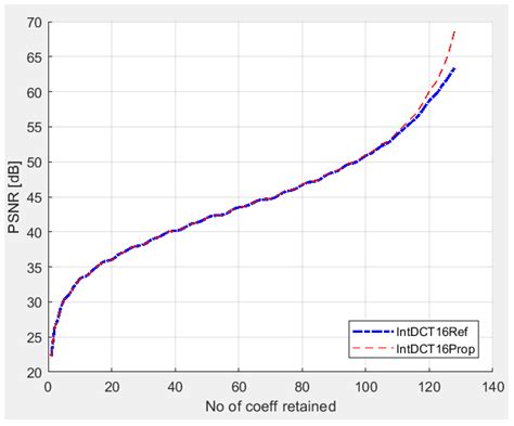 applied sciences free full text an efficient algorithm and architecture for the vlsi