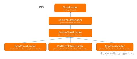 java 类加载器 知乎