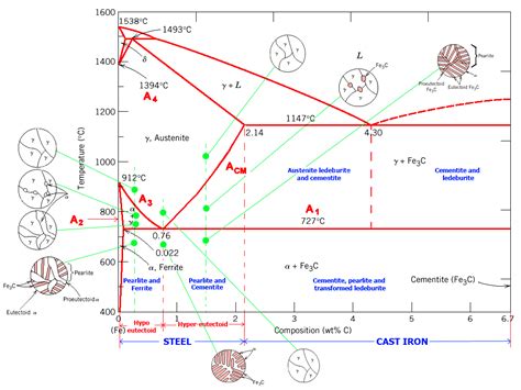 Phase Diagram Alpha Ferrite Materials Welding The Schaeff