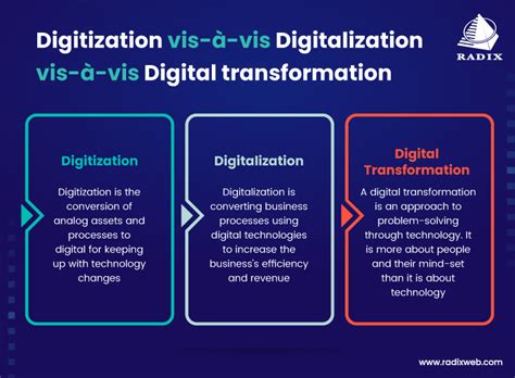 Digitization Vs Digitalization Vs Digital Transformation The First