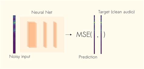 practical deep learning audio denoising thalles blog