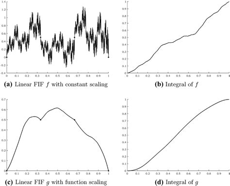 graphical representation of fractal interpolation function and its download scientific diagram