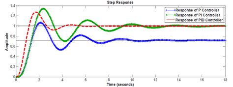 system response of p piand pid controller tuned with process reaction download scientific diagram