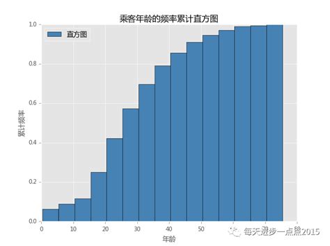 python画直方图 从零开始学python【13】 matplotlib 直方图 csdn博客