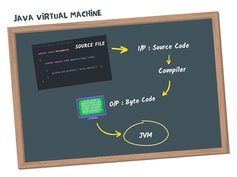 java virtual machine { jvm } technotoken