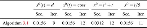 table 1 from polyak s gradient method for solving the split convex feasibility problem and its