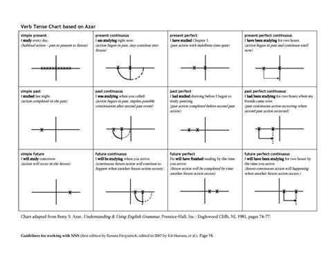 English Tenses Timeline Chart Pdf The Best Porn Website