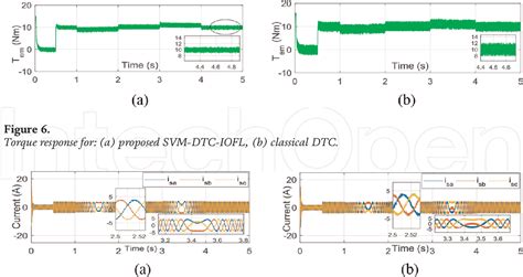 figure 7 from robust control based on input output feedback linearization for induction motor