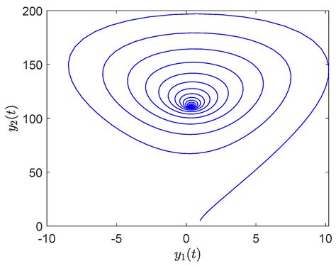 axioms free full text on the application of the block hybrid methods to solve linear and non