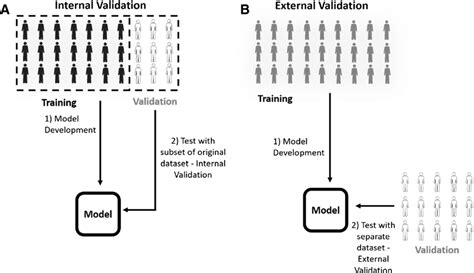 training datasets internal validation external validation download scientific diagram