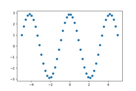1 5 SciPy High Level Scientific Computing Scientific Python Lectures