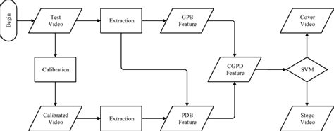the framework of steganalysis algorithm download scientific diagram