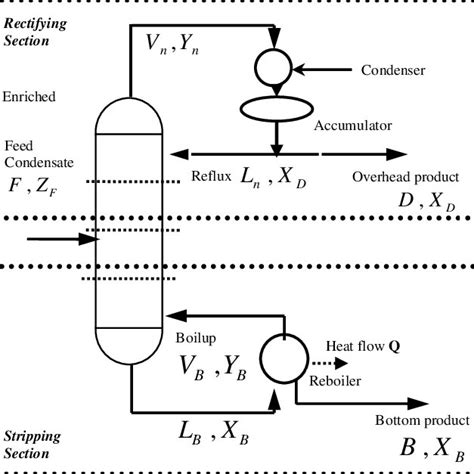 pdf mathematical modeling and simulation of a distillation column