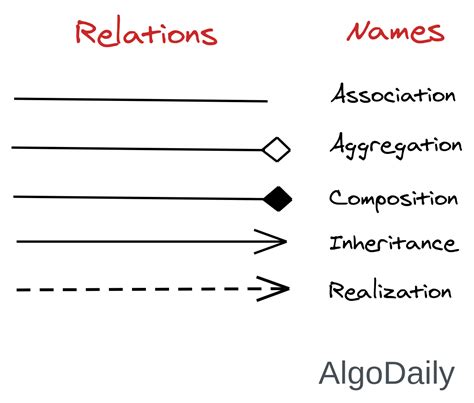 AlgoDaily Association Aggregation Composition And Casting In OOP