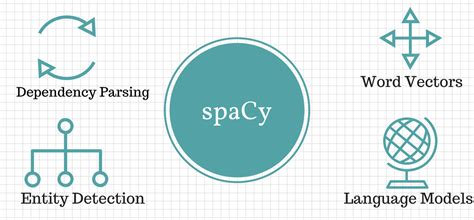 named entity recognition with spacy and nltk by mayank bali python in plain english