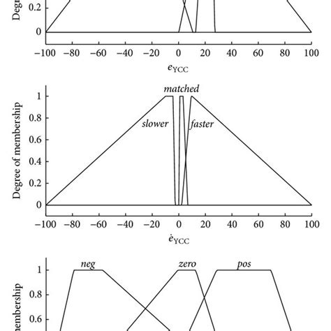 new set configuration of the fuzzy controller after the genetic tuning download scientific