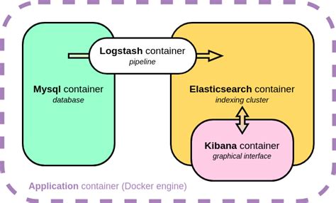 database elasticsearch architecture with mysql stack overflow