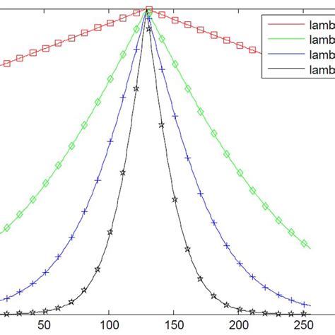 a the sigmoid function profile for different λ in equation 9 b download scientific