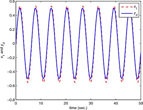 figure 1 from adaptive fuzzy controller design for strict feedback nonlinear system using
