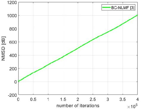 figure 1 from bias compensated normalized least mean fourth algorithm for adaptive filtering of